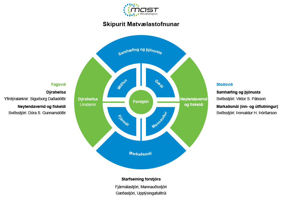 Skipurit | Matvælastofnun